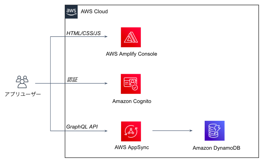 AWS AmplifyのReactチュートリアルをやってみる
